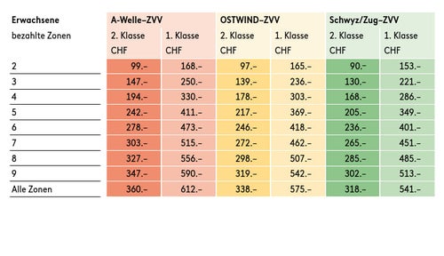 Monthly & Annual Travelcards | ZVV