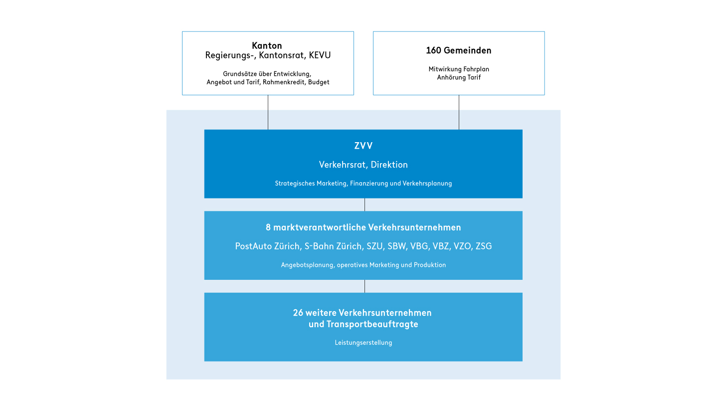 Organisation | ZVV
